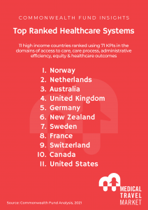 Study Reveals the World’s Best Healthcare Systems – Medical Travel Market